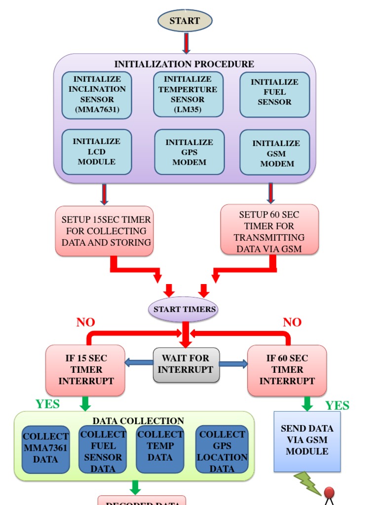 Start: Initialize Inclination Sensor (MMA7631) Initialize Temperture ...