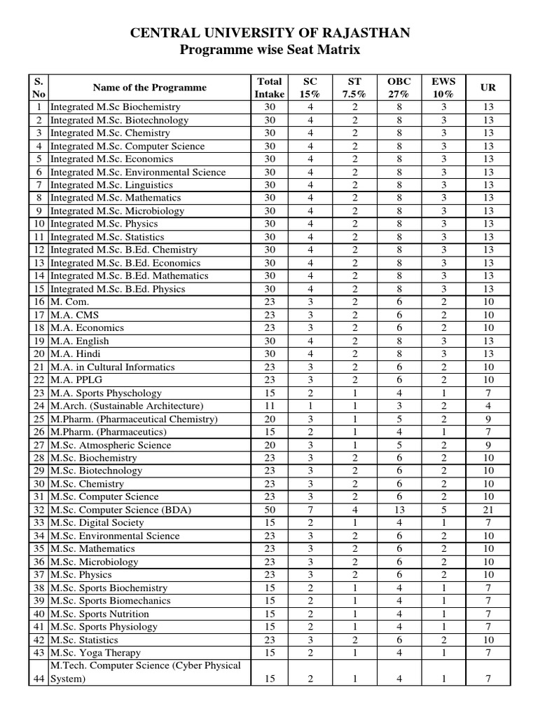 Programme Wise Seat Matrix Central University of Rajasthan | PDF ...