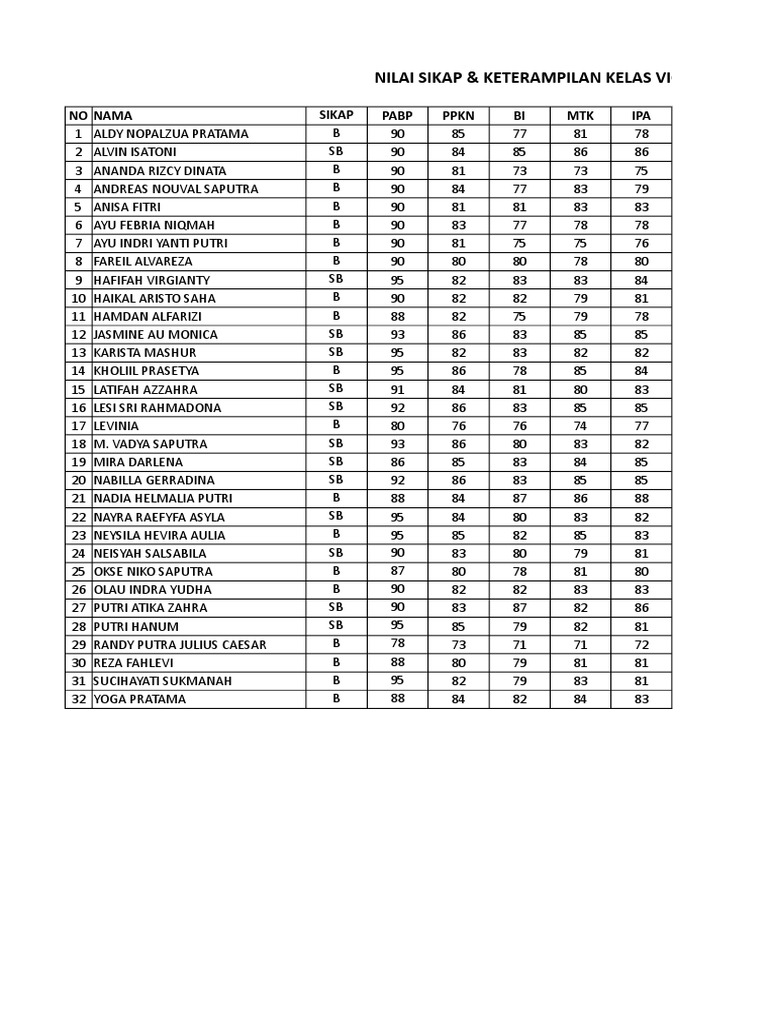 Nilai Sikap & Keterampilan Kelas Vic: No Nama Sikap Pabp PPKN BI MTK IPA | PDF | Home & Garden