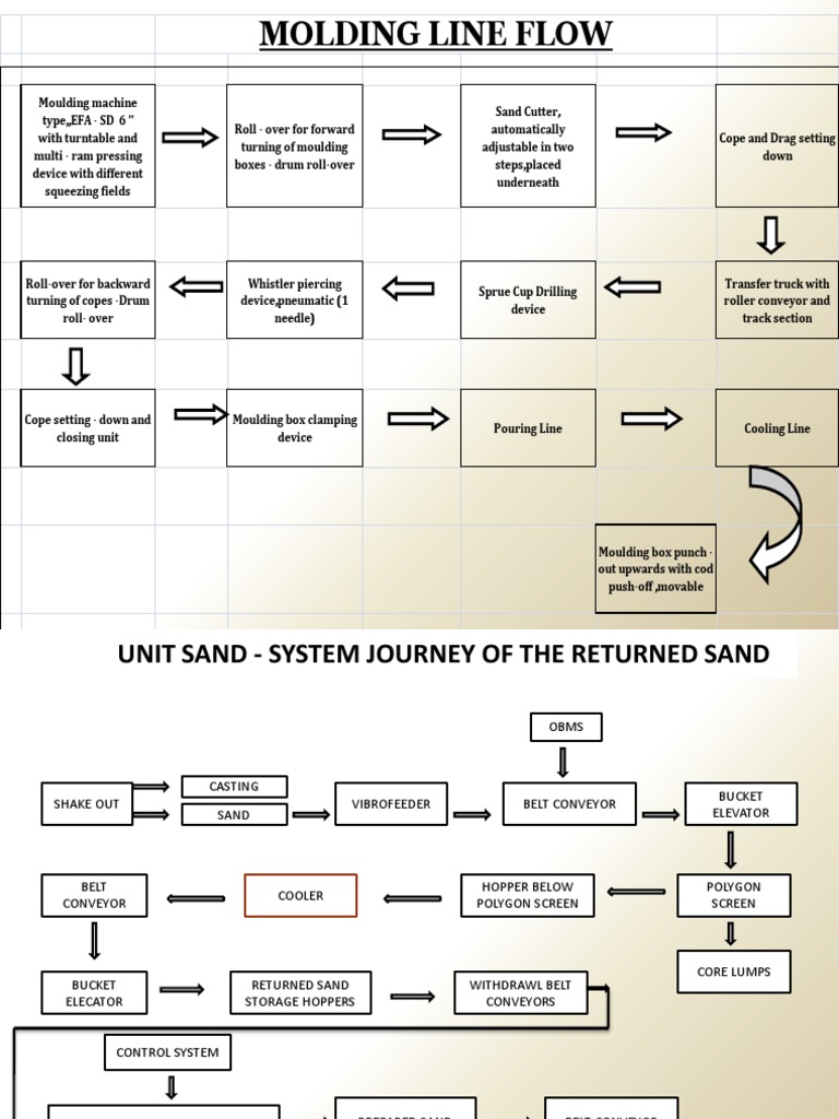 Training Foundry Basics | PDF | Valve | Iron