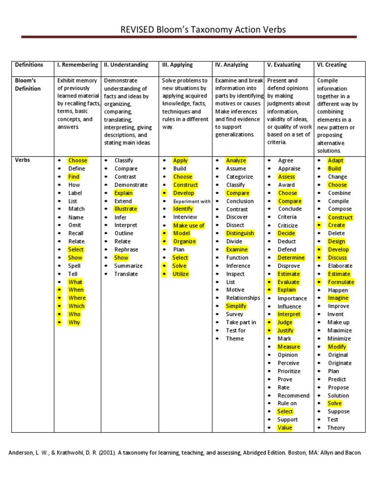 Blooms Taxonomy Action Verbs Revised Bloom+s Taxonomy Action Verbs (1)