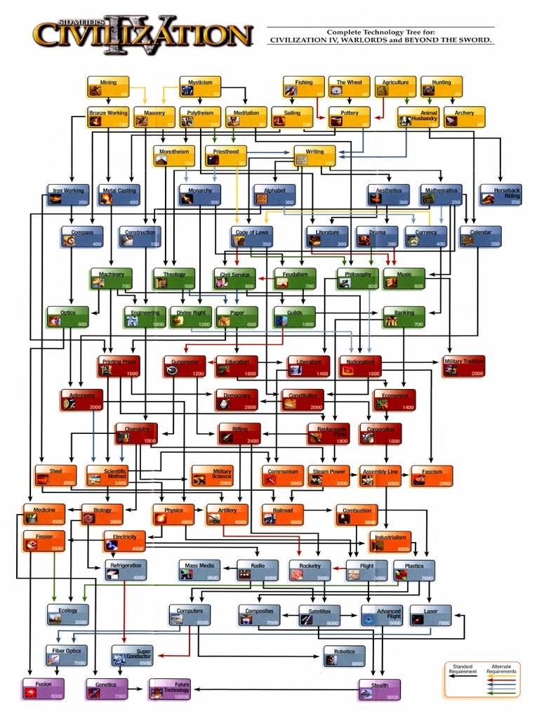 Sid Meier's Civilization IV Complete - Technology Tree PDF | PDF