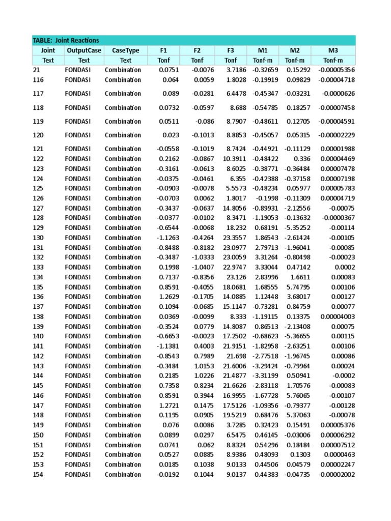 Table: Joint Reactions Joint Outputcase Casetype F1 F2 F3 M1 M2 M3 | PDF