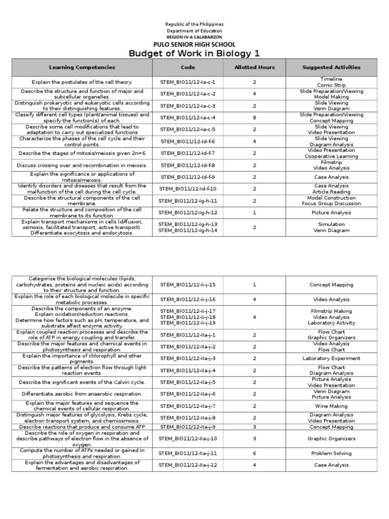 Budget of Work in Bio 1 | PDF | Cellular Respiration | Cell (Biology)