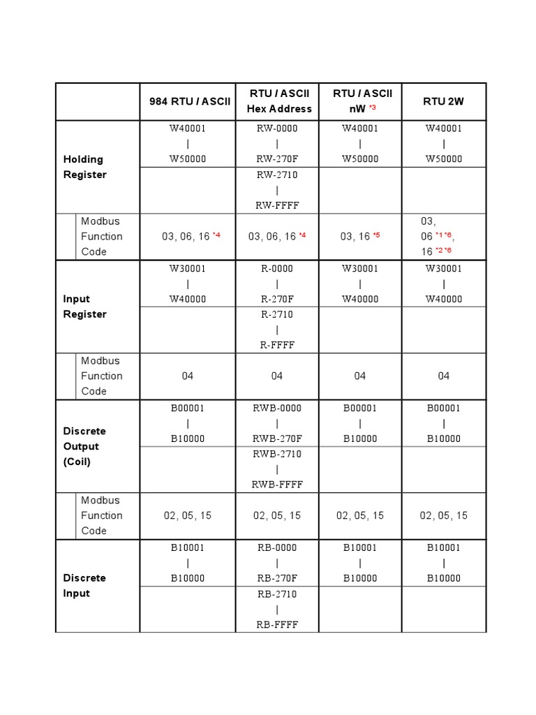 984 Rtu / Ascii Rtu / Ascii Hex Address Rtu / Ascii NW Rtu 2W | PDF ...