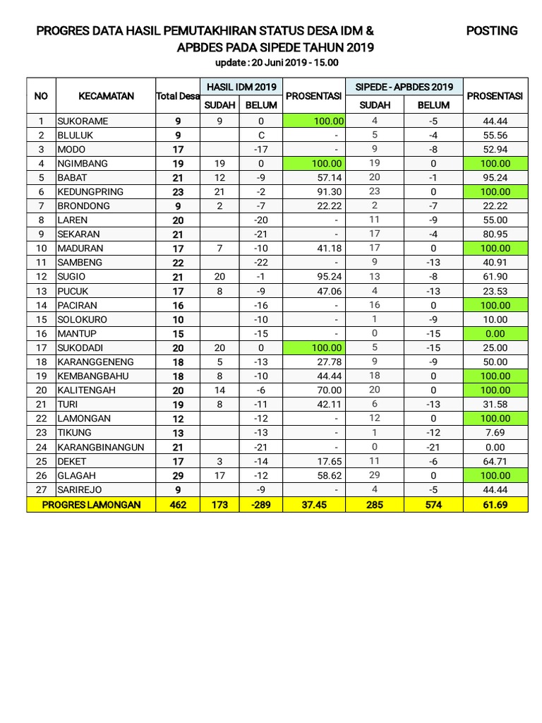 Data Report Idm - Sipede Apbdes - 2019 | PDF | Sports