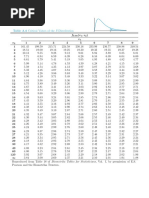 F Distribution Table 0 05 PDF | PDF | Degrees Of Freedom (Statistics ...