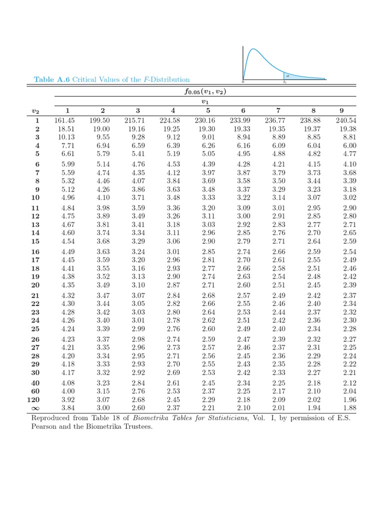 Critical Values of The F-Distribution: Table A.6 | PDF