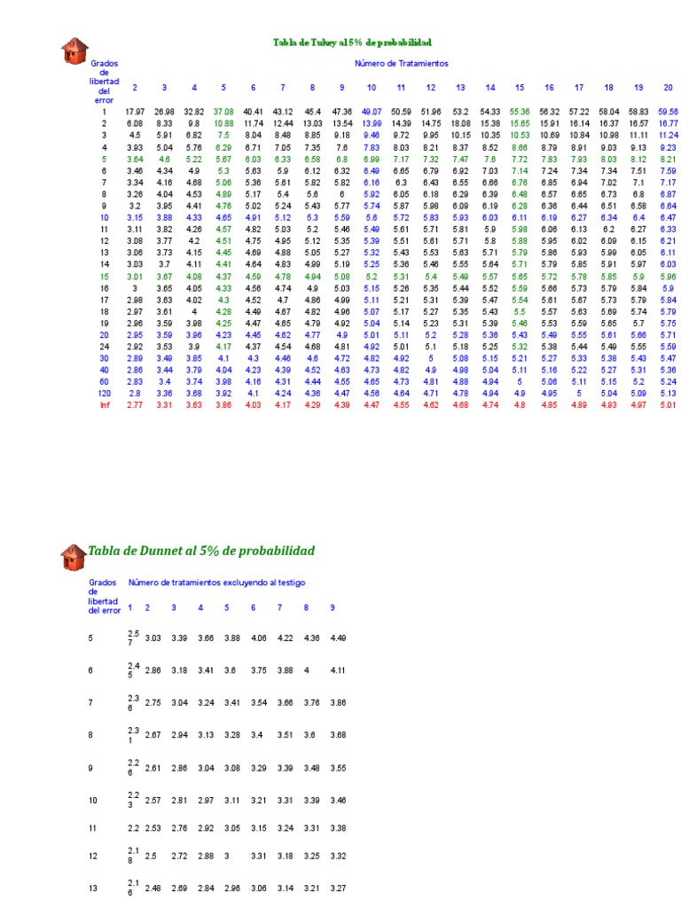 Tabla de Tukey Al 5 | PDF