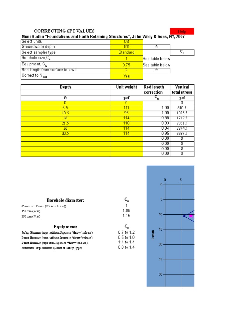 Correcting SPT Values: Muni Budhu "Foundations and Earth Retaining ...