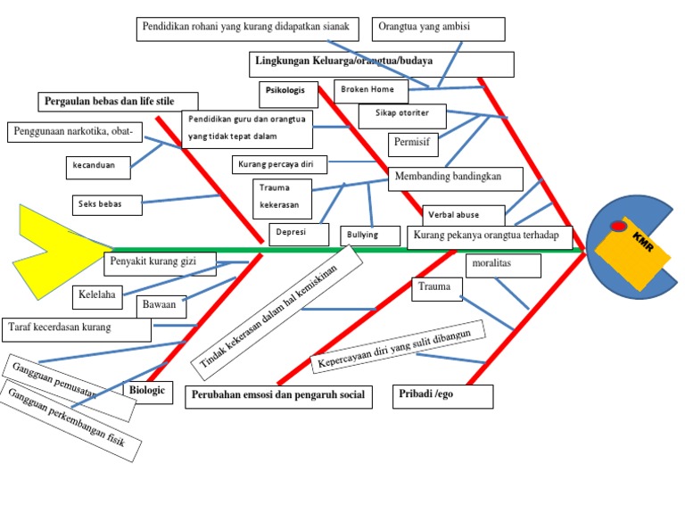 Diagram Fishbone | PDF