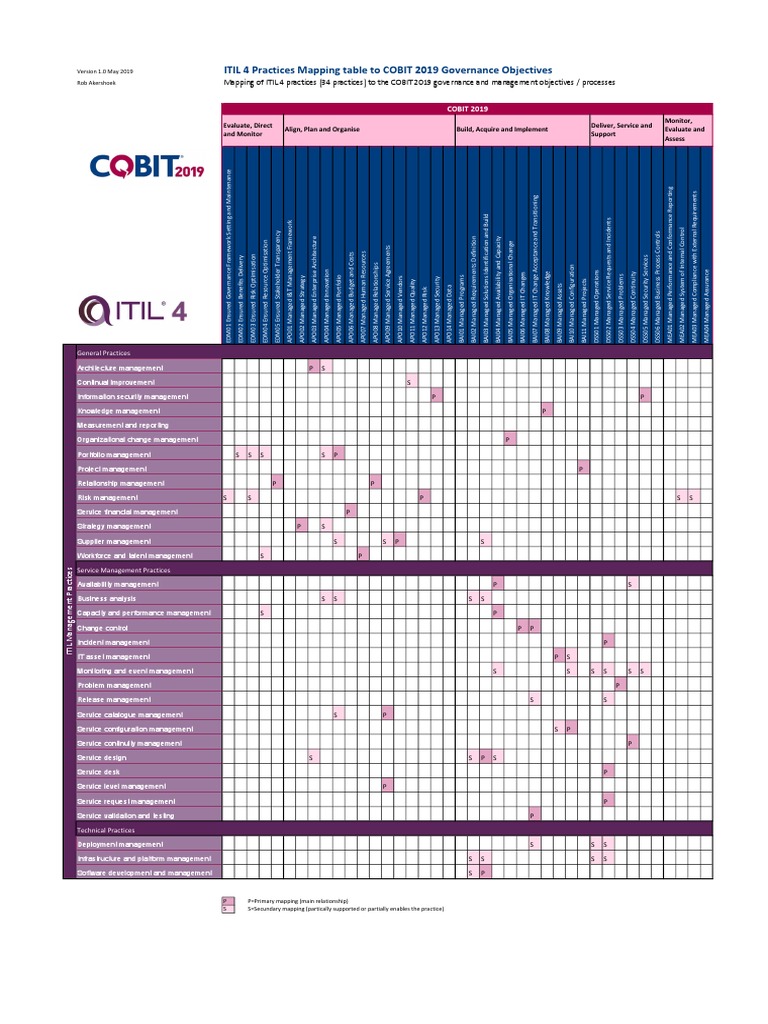 Mapping of ITIL 4, COBIT and IT4IT Practices PDF | PDF | Itil | Risk ...