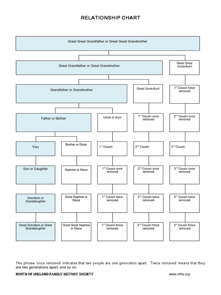 Relationship Chart: Great Great Grandfather or Great Great Grandmother ...