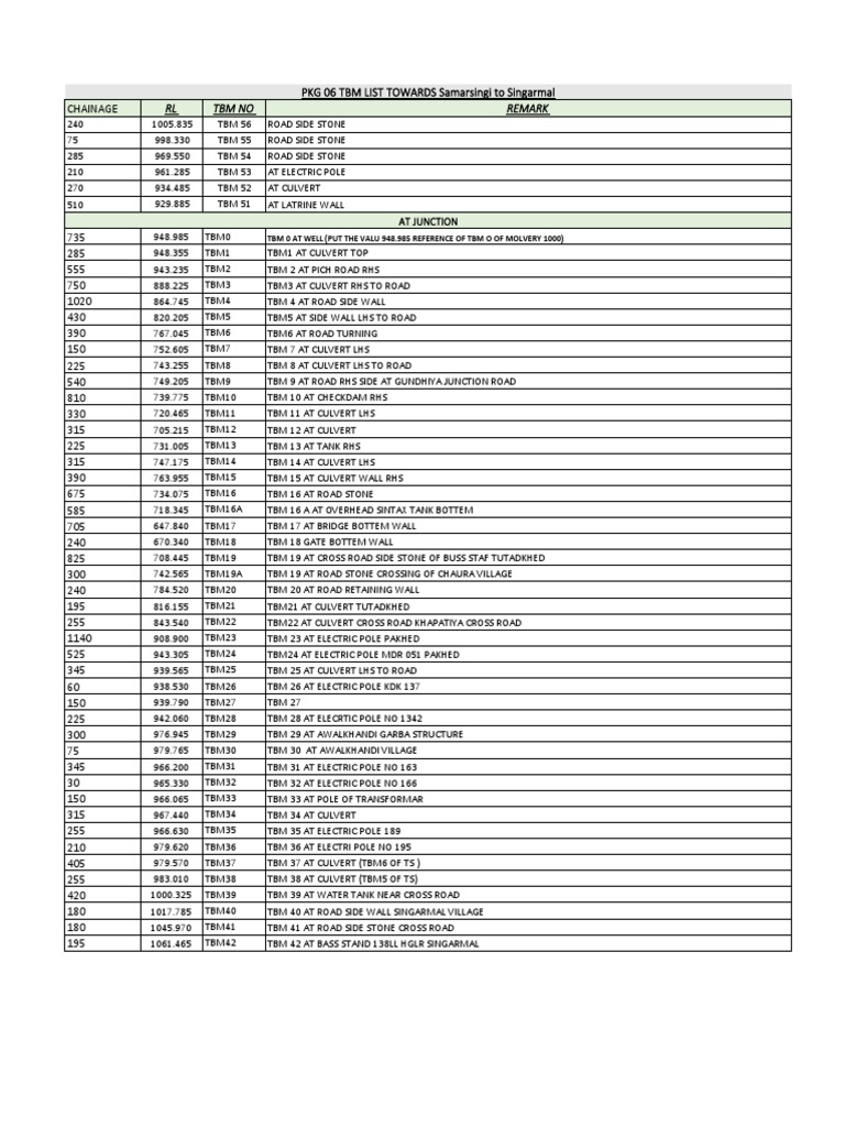 RL TBM No Remark: PKG 06 TBM LIST TOWARDS Samarsingi To Singarmal Chainage | PDF | Civil ...