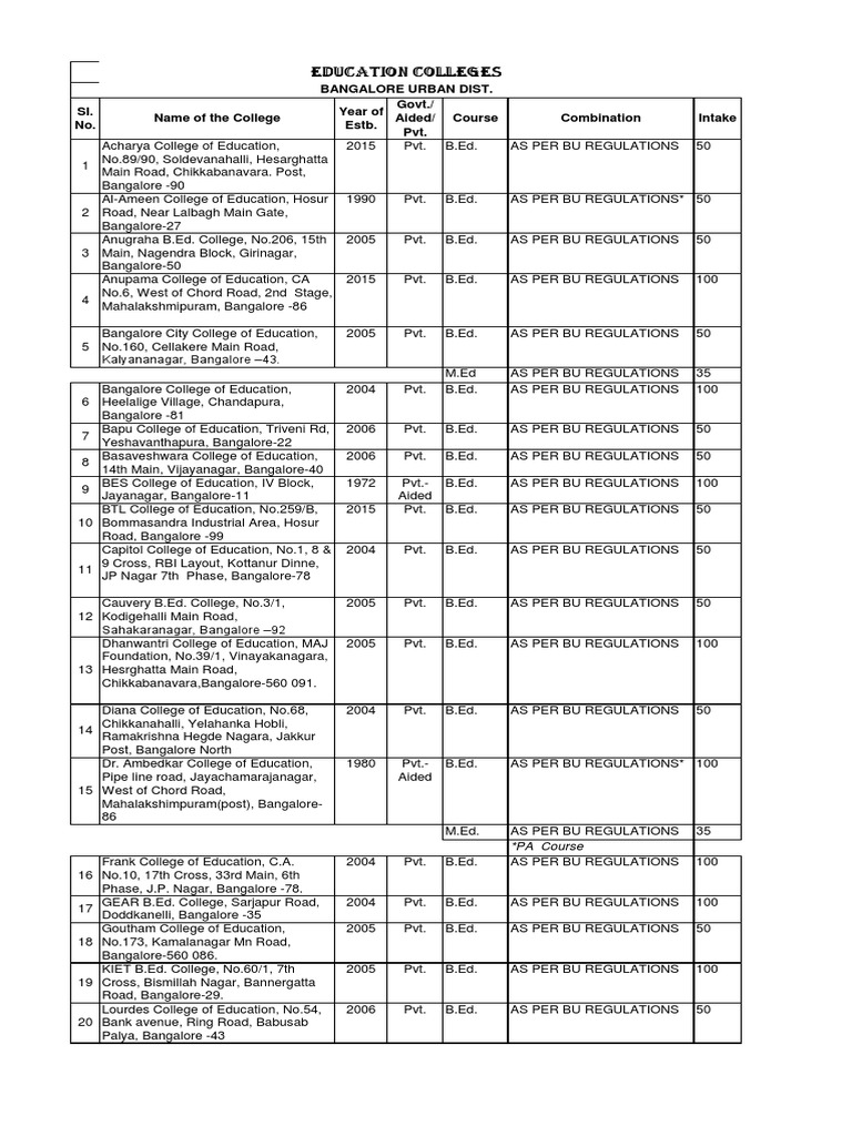Education Colleges: Govt./ Aided/ Pvt. Course Combination Intake ...