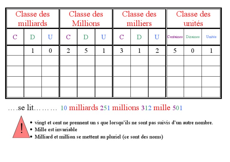 Tableau de Numeration | PDF