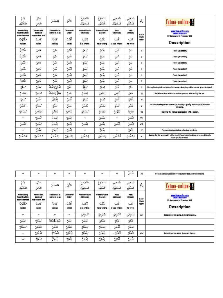 Chart of Arabic Verb Tenses 140710014728 Phpapp01 | PDF | Arabic ...