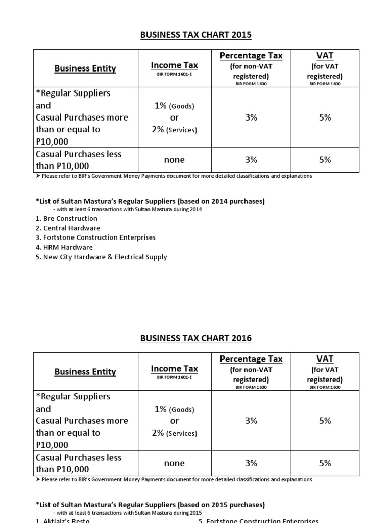 Business Tax Chart 2015 Percentage Tax VAT | PDF | Value Added Tax | Taxes