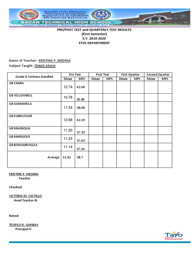 Pre/Post Test and Quarterly Test Results (First Semester) S.Y. 2019 ...