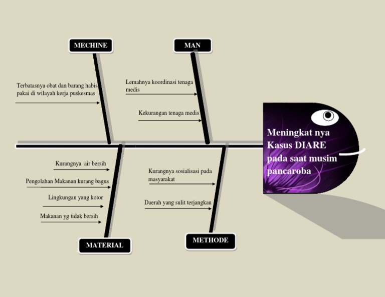 Fishbone Diare | PDF