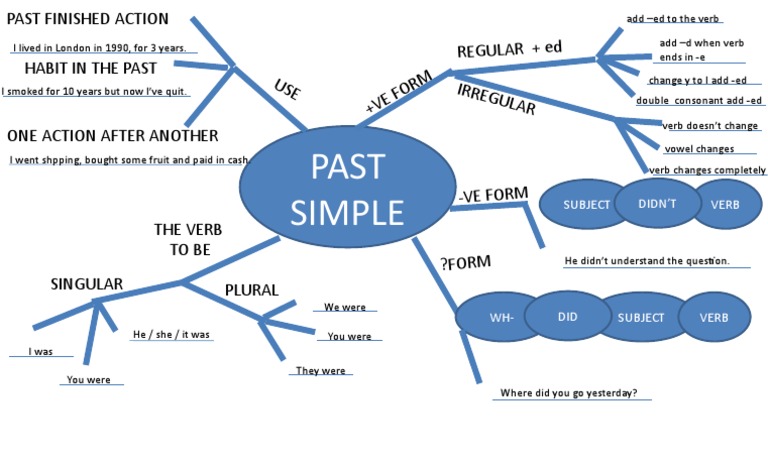 Past Simple Tense Mind Map | PDF | Language Families | Linguistics