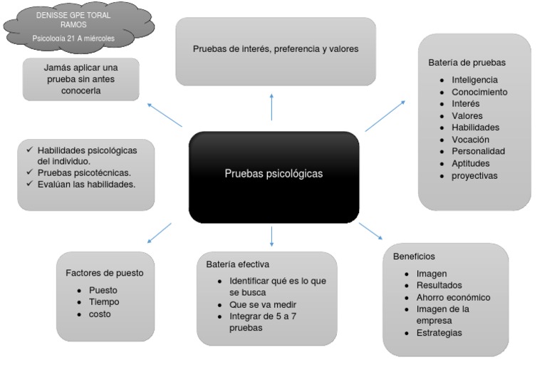 Mapa Conceptual Pruebas Psicologicas | PDF