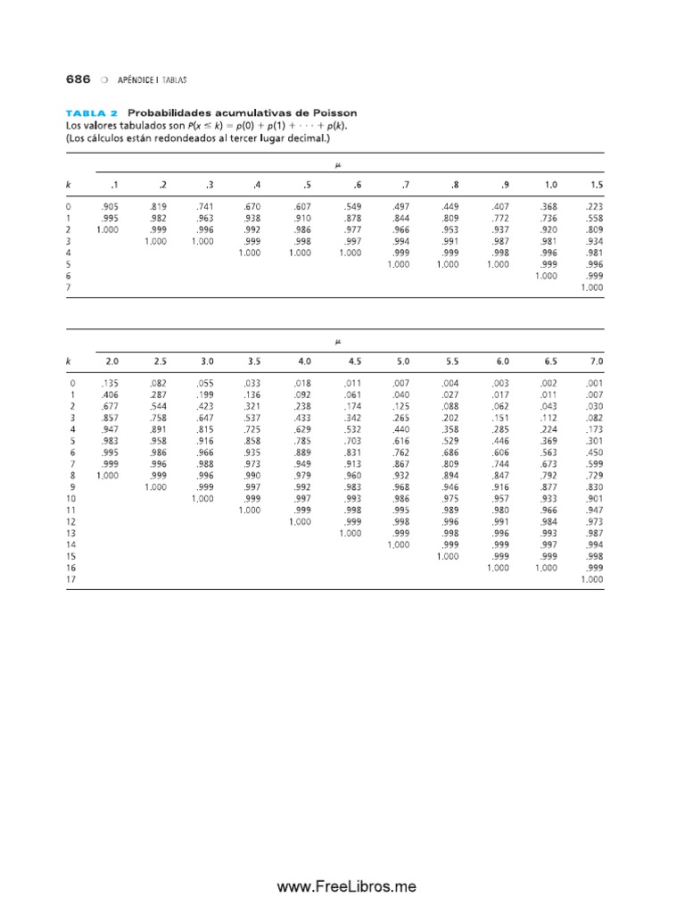 Tabla de Poisson PDF | PDF