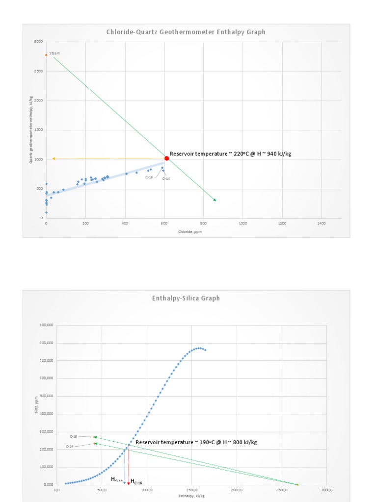 Chloride-Quartz Geothermometer Enthalpy Graph: Reservoir Temperature ...