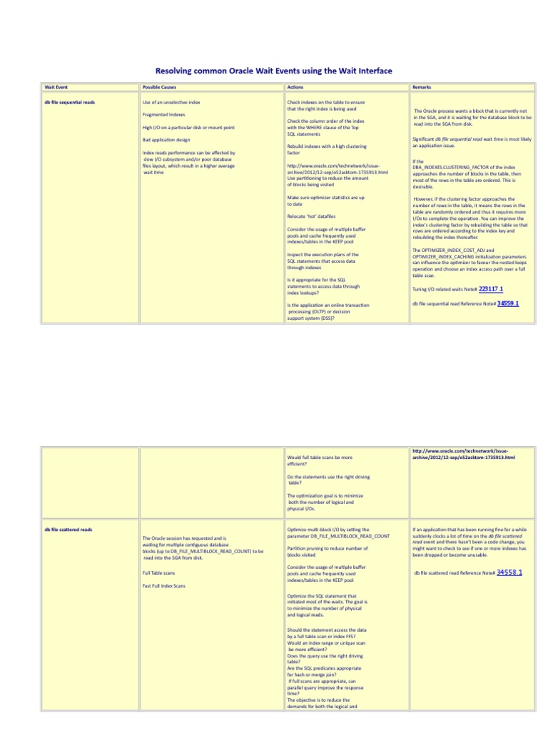 Resolving Common Oracle Wait Events Using The Wait Interface | PDF | Database Index | Cache ...