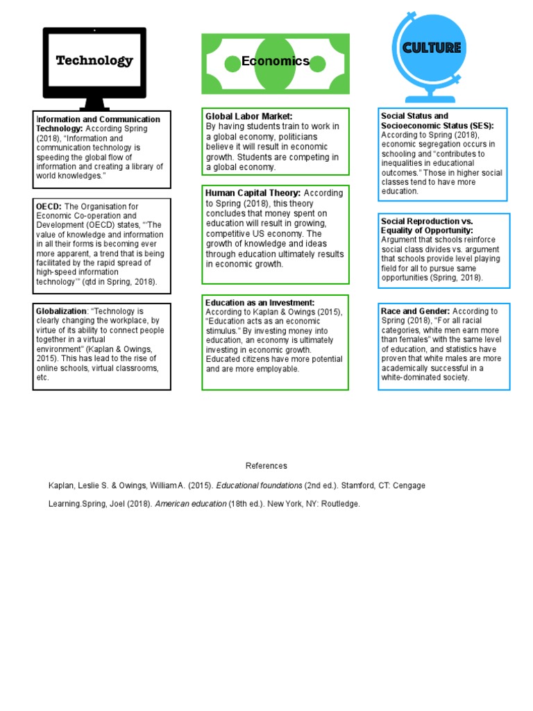 WK 1 Infographic | PDF | Socioeconomic Status | Economic Growth