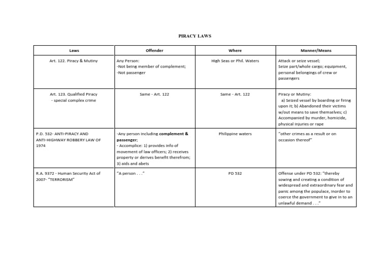 Piracy Laws Comparison Table | PDF | Piracy | Crime & Violence