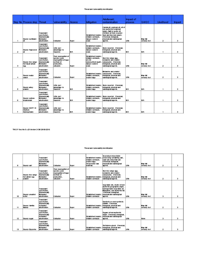 TACCP Doc 5.4.2ii Threat and Vulnerability Assessment | Fructose | Sugar