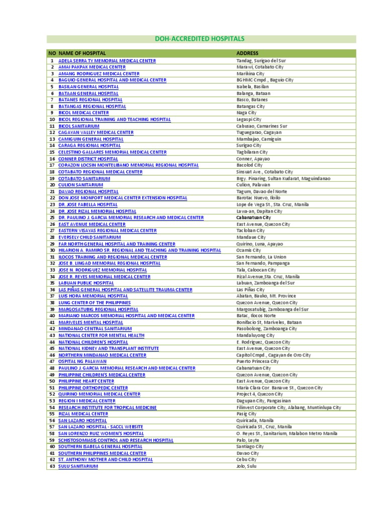 List of DOH Accredited Hospitals | PDF | Metro Manila | Philippines