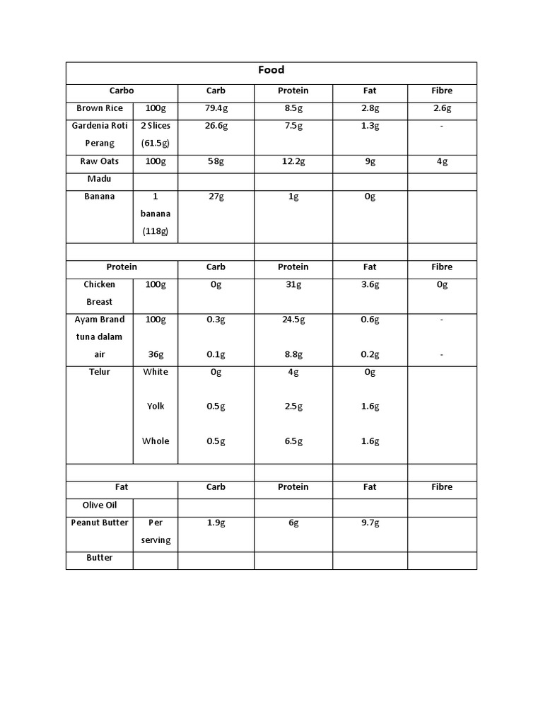 Nutritional breakdown of foods and sample meal plan | PDF | Meal | Lunch