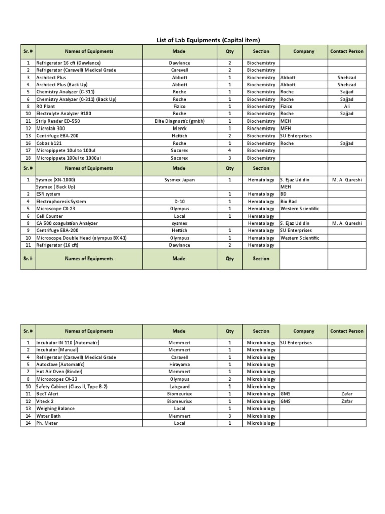 List of Lab Equipments (Capital Item) : Sr. # Names of Equipments Made ...
