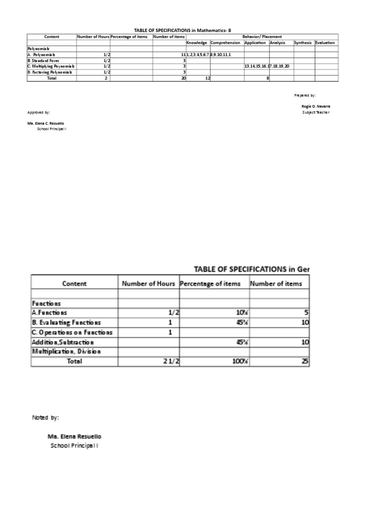 Table of Specification in Mathematics-8 | PDF | Polynomial | Multiplication