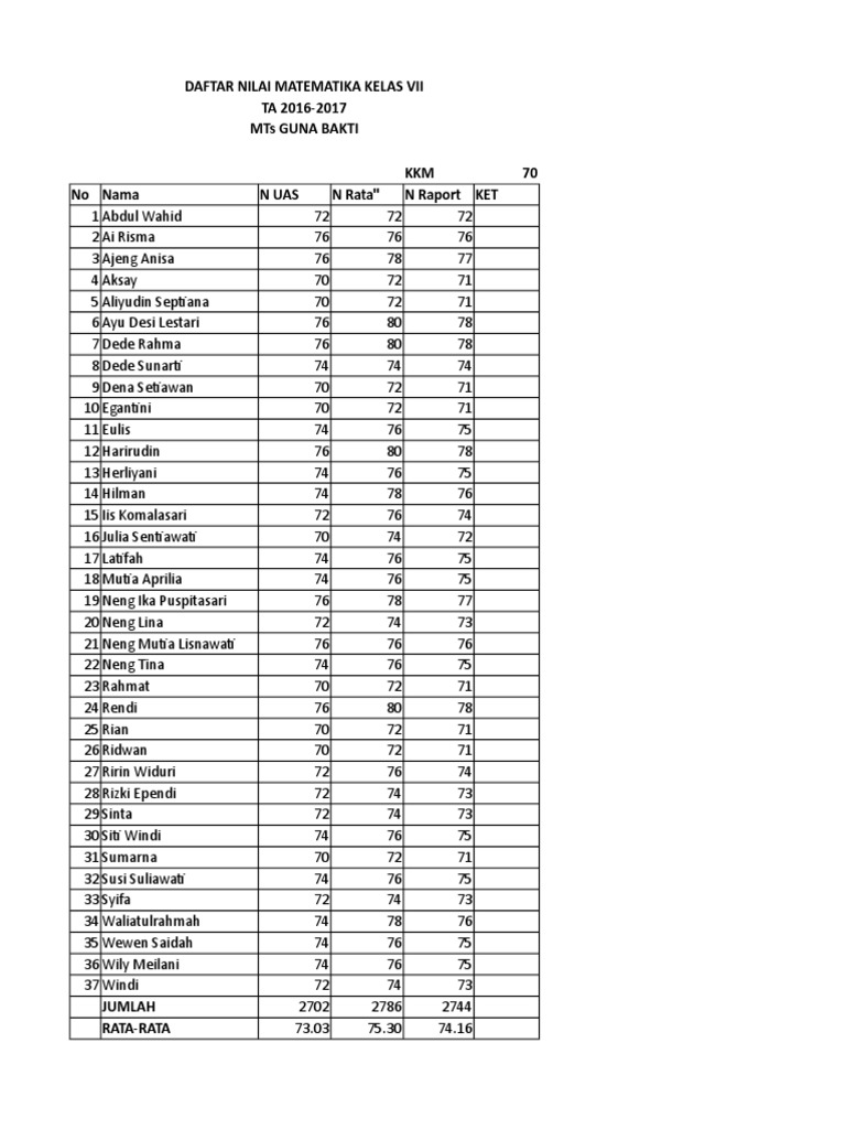 Daftar Nilai Matematika Kelas Vii TA 2016-2017 Mts Guna Bakti KKM 70 No Nama N Uas N Rata" N ...
