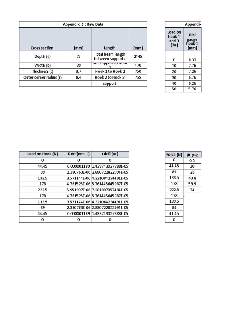 Appendix .1: Raw Data Appendix .2: Raw Data Table Load On Hook 1 and 3 ...
