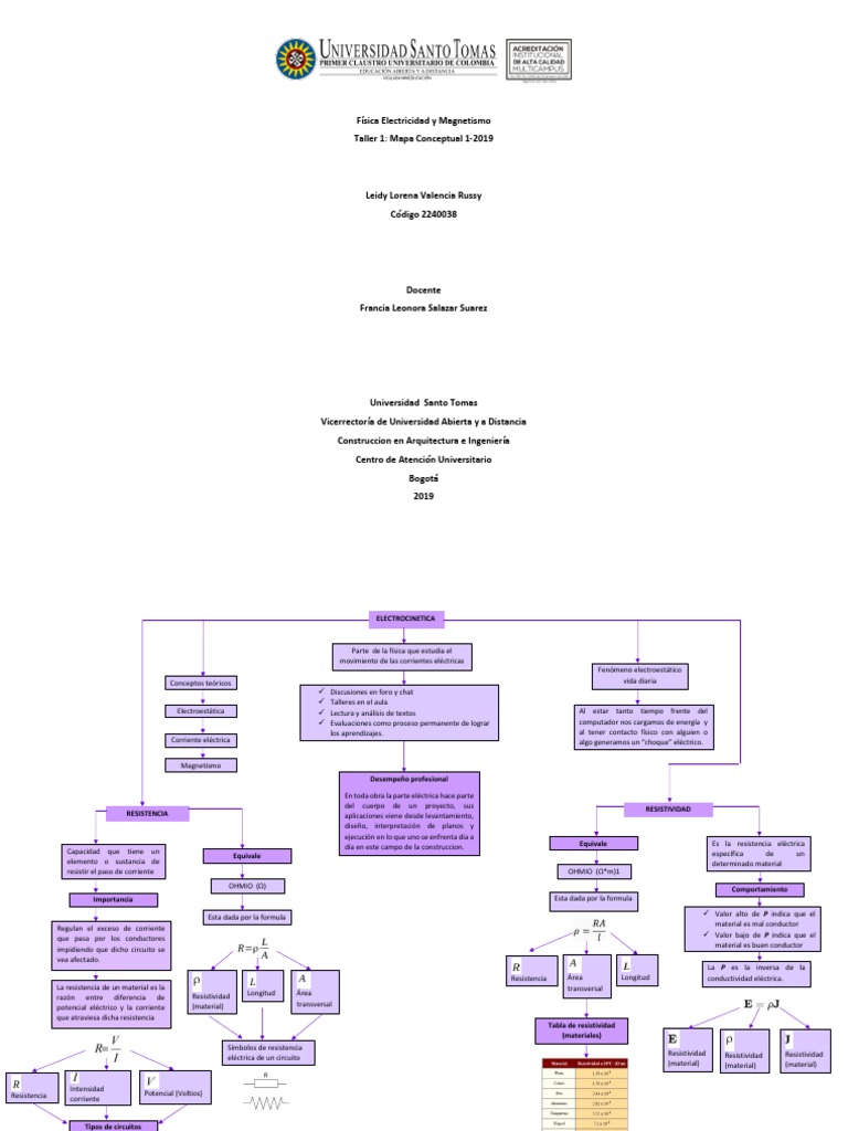 Taller 1-Mapa Conceptual Electroestatica | PDF | Resistencia Eléctrica ...