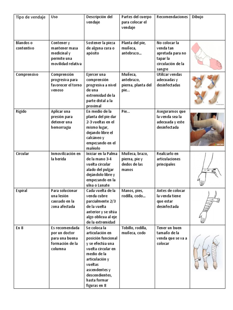 Tipos de Vendajes y Usos en Enfermería | PDF | Sistema ...
