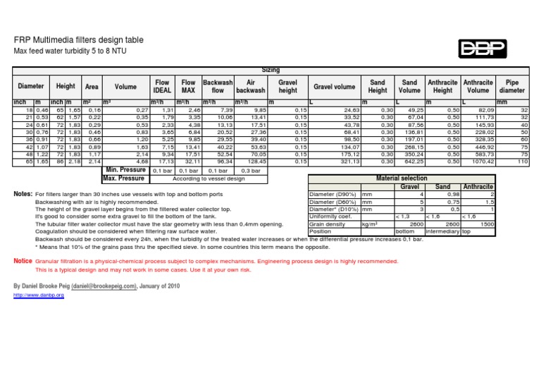 Multimedia FRP Sand Filter Design Table PDF | PDF | Filtration ...