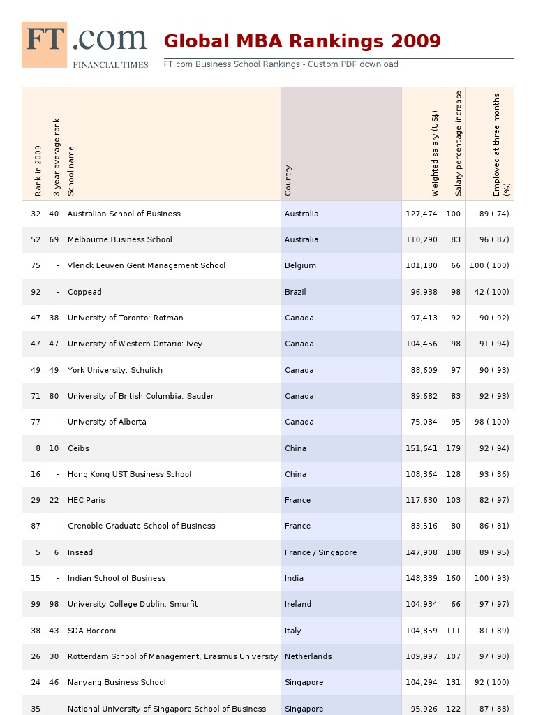 Business School Rankings 2009 | PDF | Educational Institutions ...