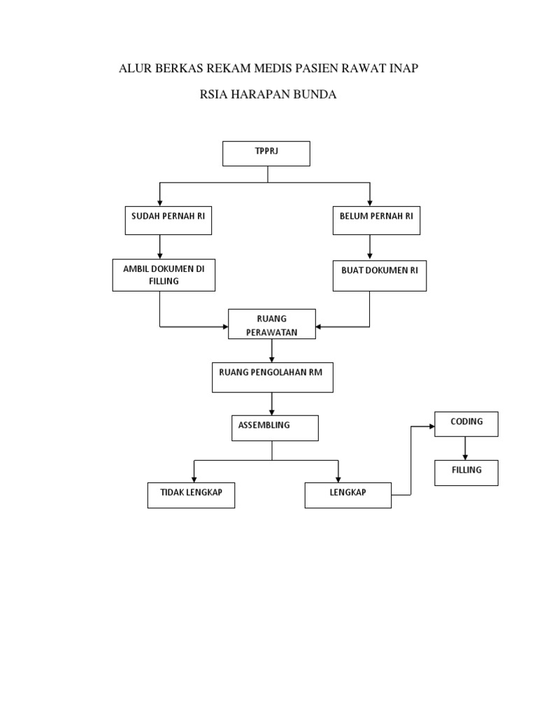 Alur Berkas Rekam Medis RJ Dan Ugd | PDF