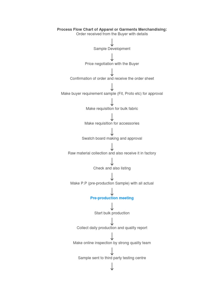 Process Flow Chart of Apparel or Garments Merchandising:: Pre ...