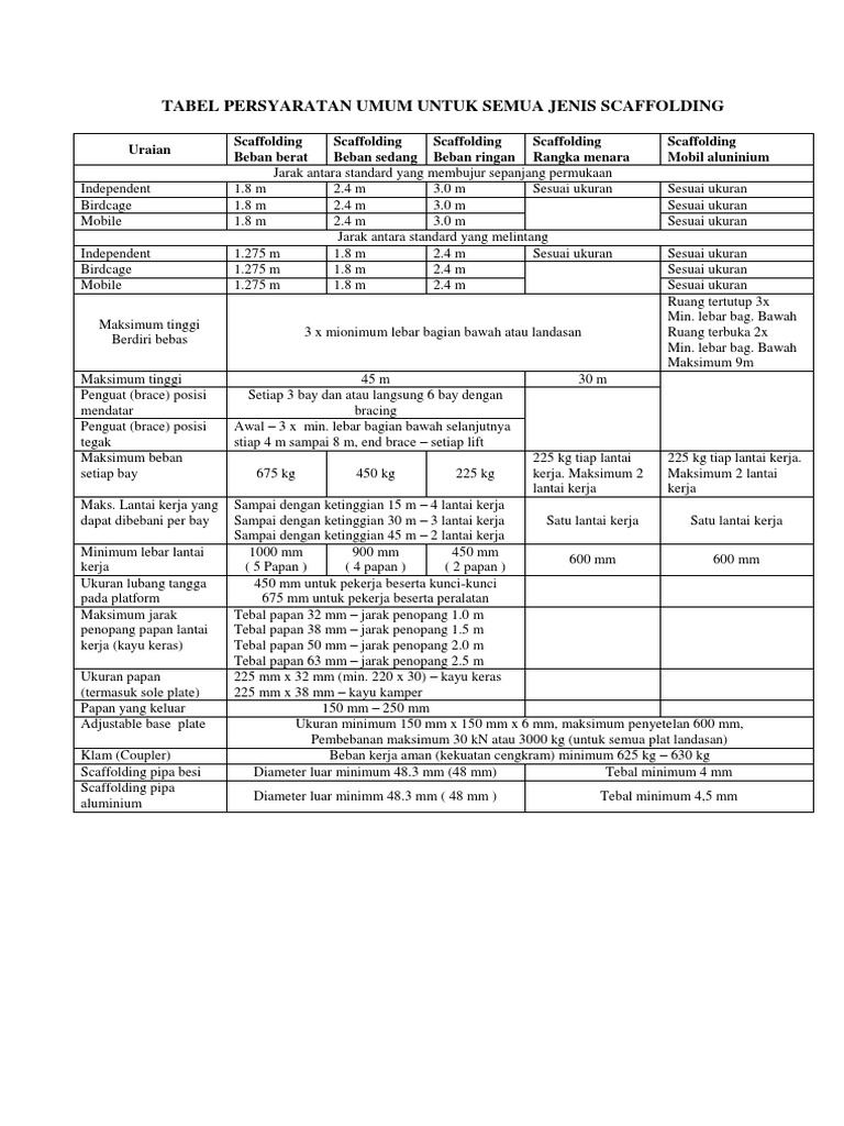 Print Tabel Persyaratan Umum Untuk Semua Jenis Scaffolding | PDF
