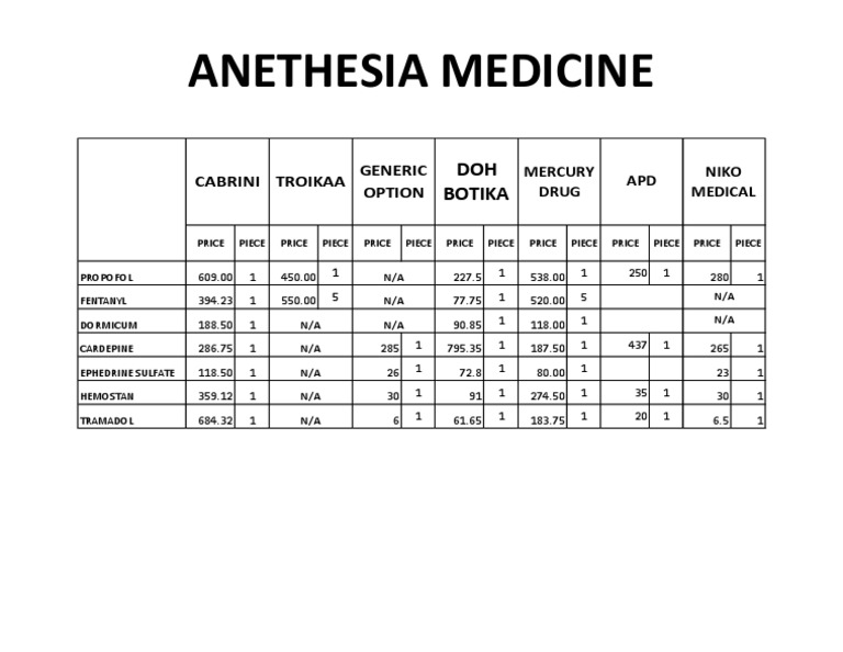 Anethesia Medicine: DOH Botika | PDF