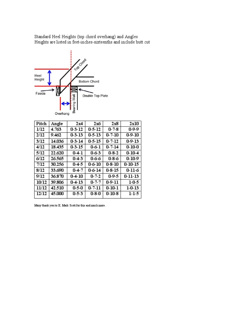 Standard Heel Heights (Top Chord Overhang) and Angles Heights Are ...