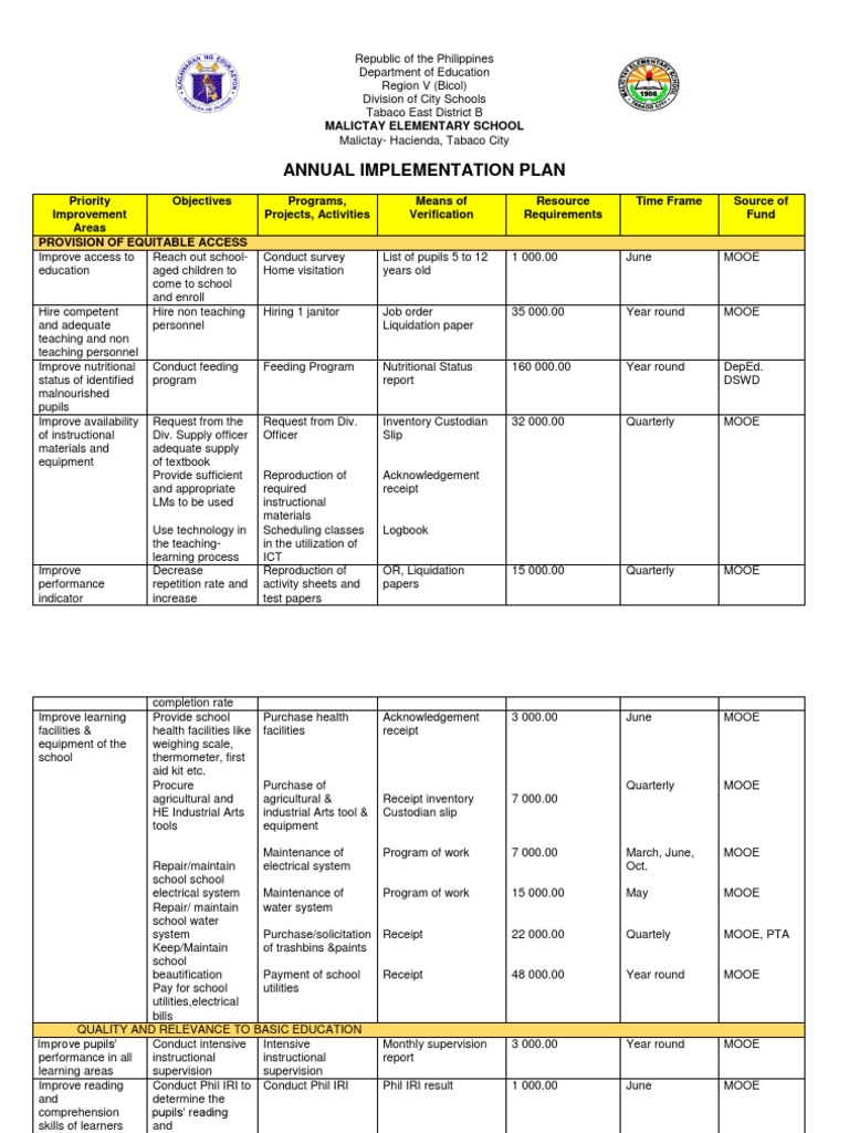 Annual Implementation Plan: Malictay Elementary School | PDF | Educational Technology | Learning