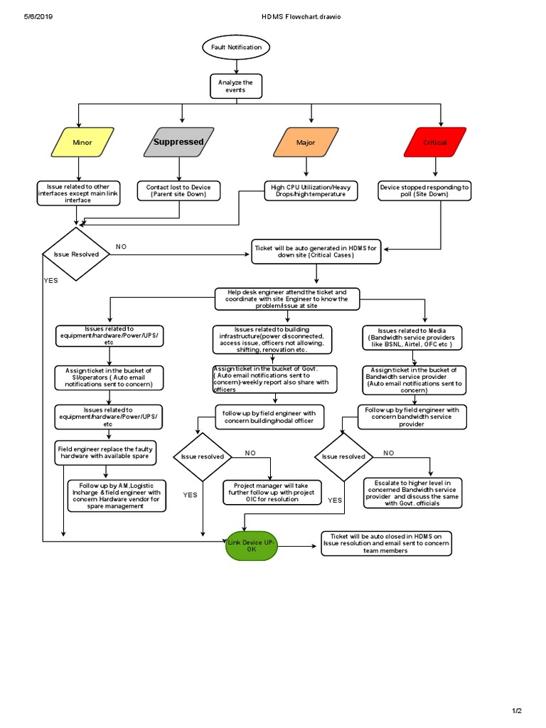 HDMS Flowchart | PDF | Areas Of Computer Science | Computer Hardware
