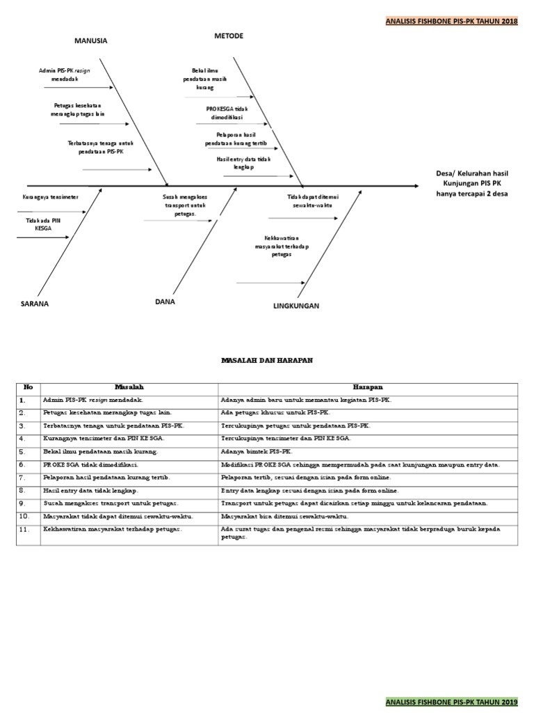 Analisis Fishbone PIS-PK 2018-2019 | PDF